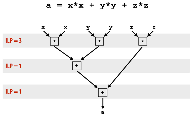 Parallel Computing 课程笔记(一)