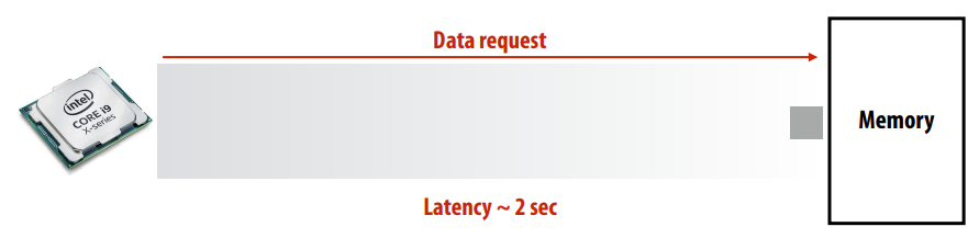 PARALLEL COMPUTING 课程笔记（一）