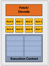 PARALLEL COMPUTING 课程笔记（一）